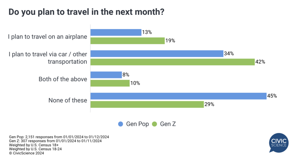 Gen Z Travel Trends - Destination Insights - CivicScience
