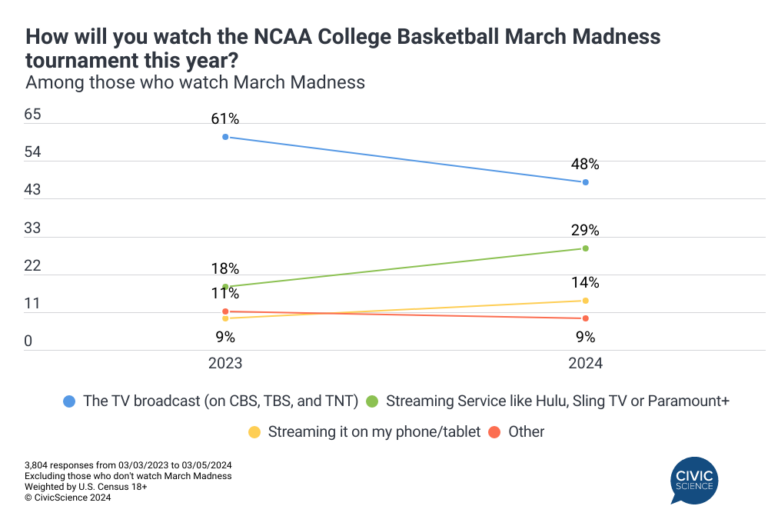 Interest in Women's March Madness Surges, Tournament Magnifies Cord ...