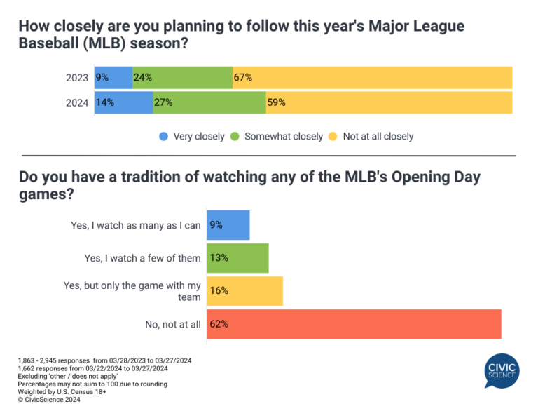 MLB Opening Day Insights: Momentum Continues, Division Over Sports ...