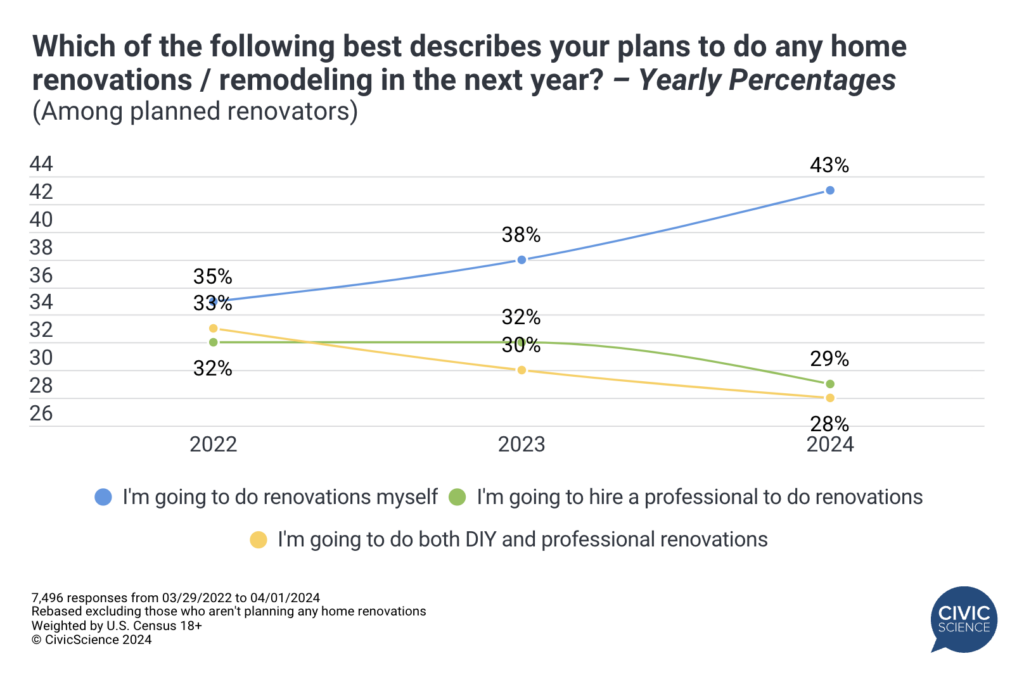 Home Improvement Trends in 2024: Home Renovations Gain Momentum, DIY ...