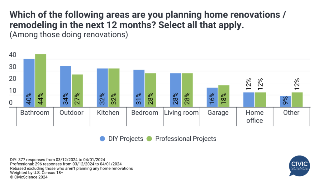 Home Improvement Trends in 2024: Home Renovations Gain Momentum, DIY ...
