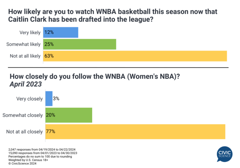 Beyond the Box Score: Caitlin Clark's Impact Driving New Viewers to the ...