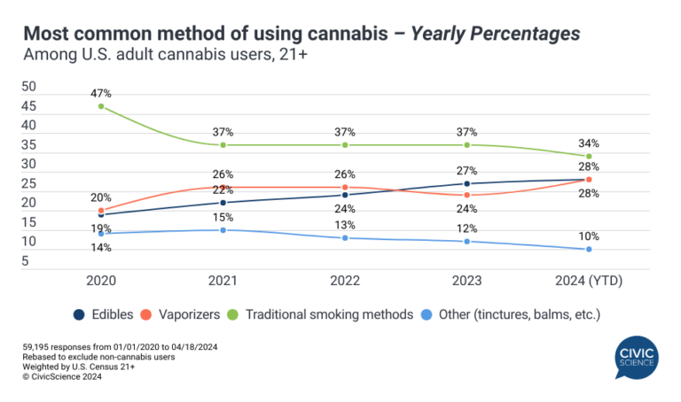 Daily Cannabis Use On the Rise Since 2020 - CivicScience