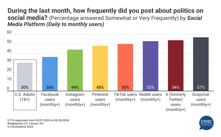 Election Tracker Insights: Social Media & Politics