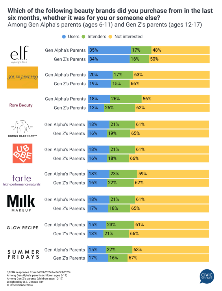 Gen Alpha Parent's Makeup & Skincare Trends | Beauty Industry