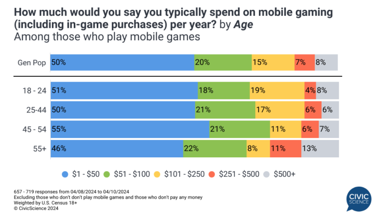 Mobile Games News: Americans Turn to Mobile Games for Stress