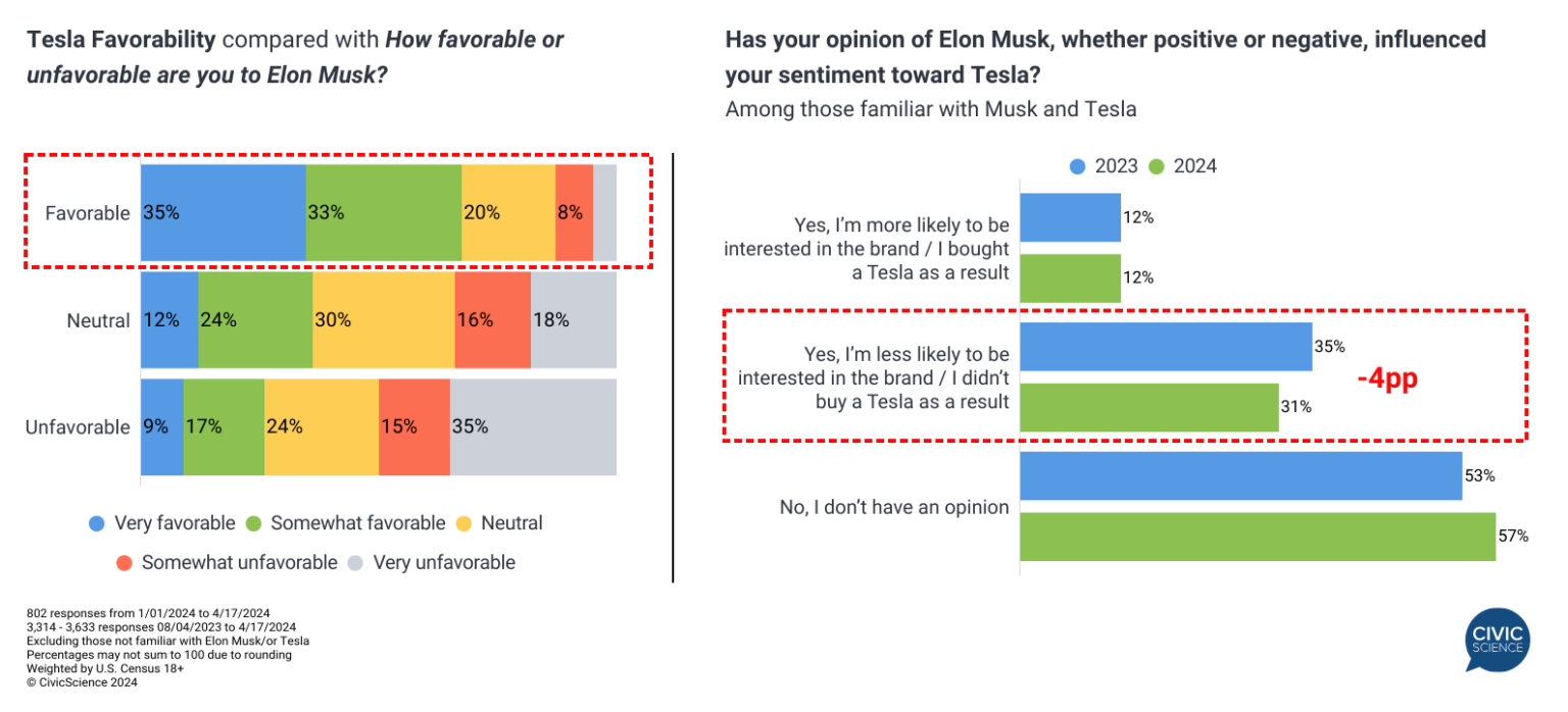 How Do Consumers View Tesla Amid Declining EV Interest and the ...