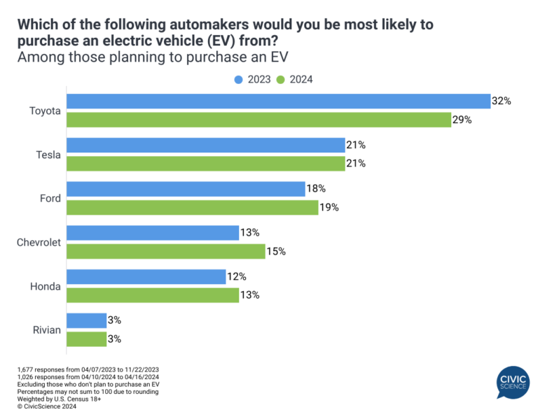 How Do Consumers View Tesla Amid Declining EV Interest and the ...