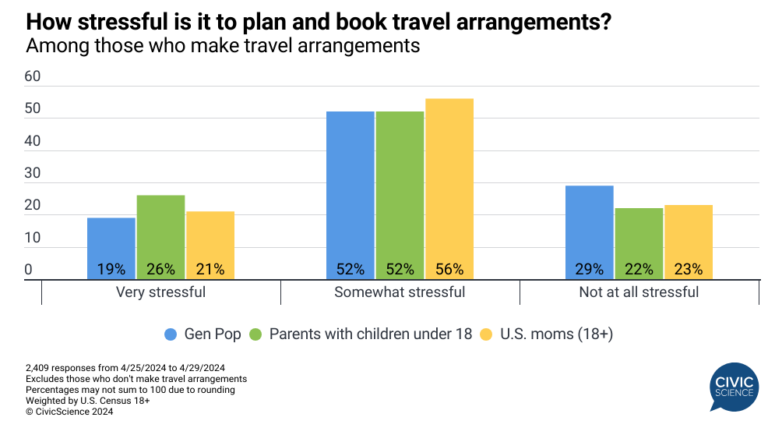 Travel Stress Statistics: Americans Stressed Over Planning