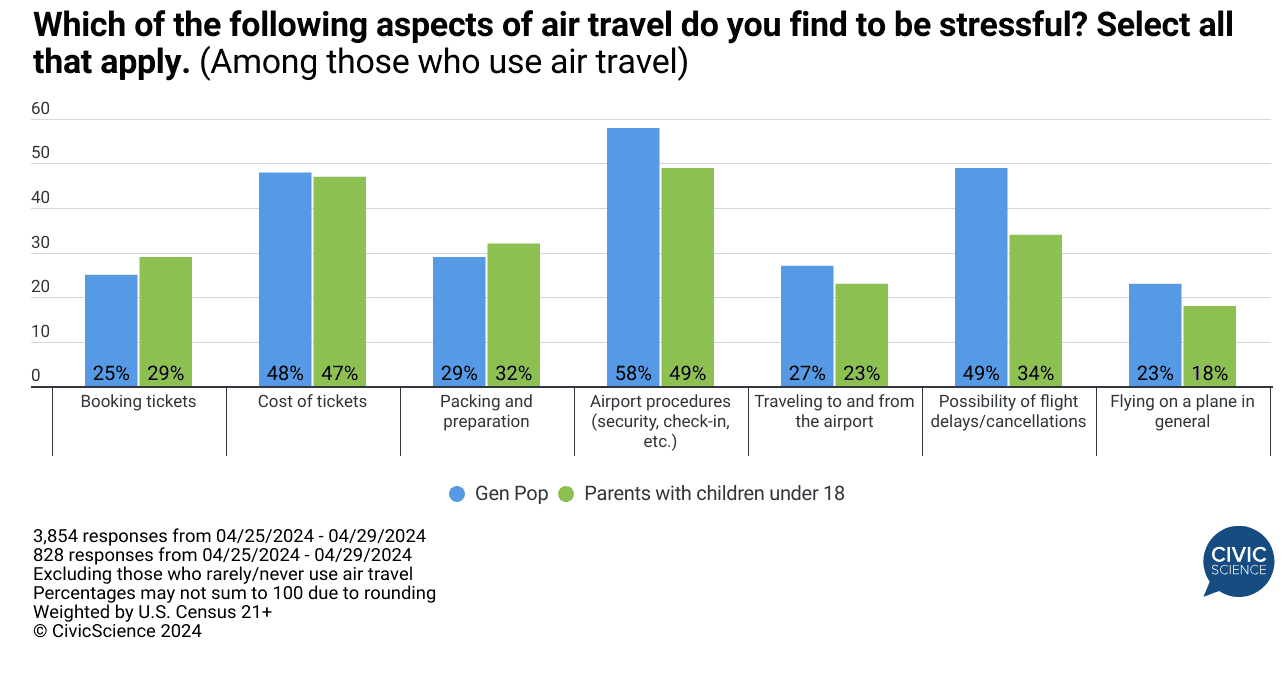 Travel Stress Statistics: Americans Stressed Over Planning