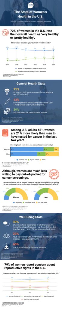 Infographic: The State of Women's Health in the U.S. - CivicScience