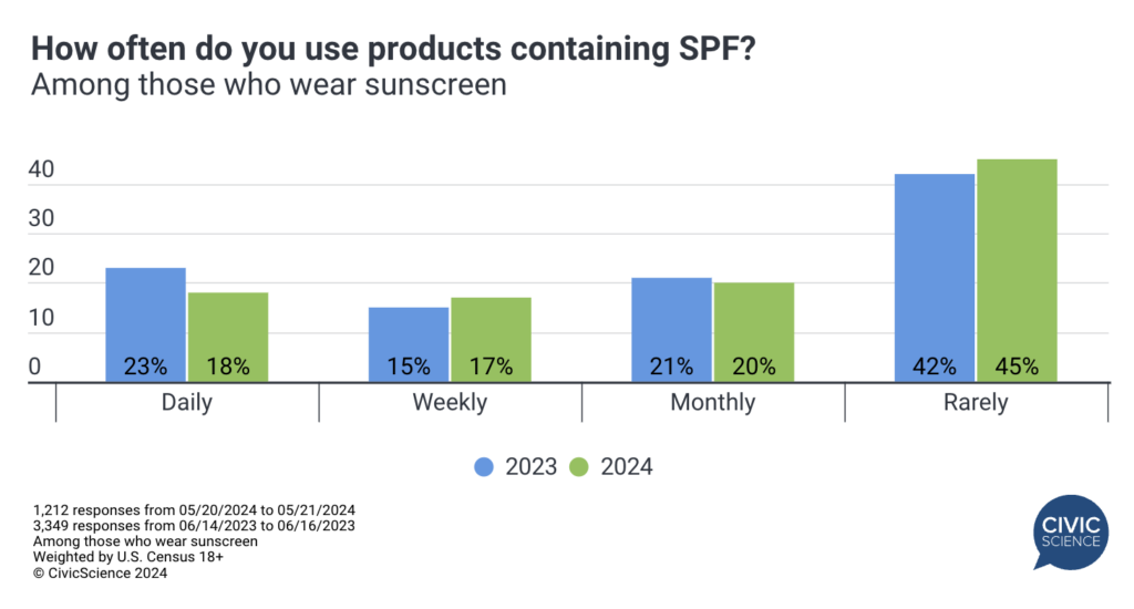 Sunscreen Usage Trends: Usage is Up, Safety Concerns Grow