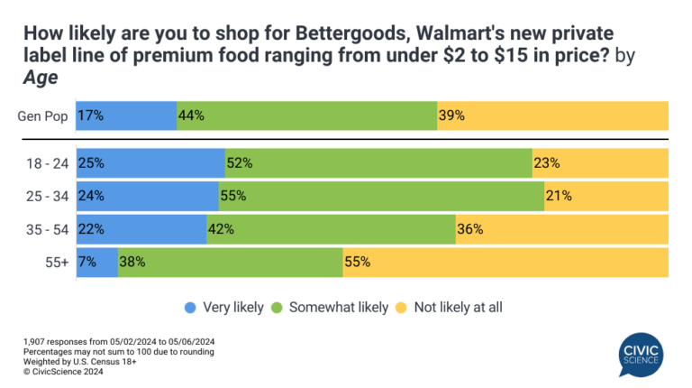 Walmart’s New Bettergoods Brand Emerges as Potential Strong Competitor ...
