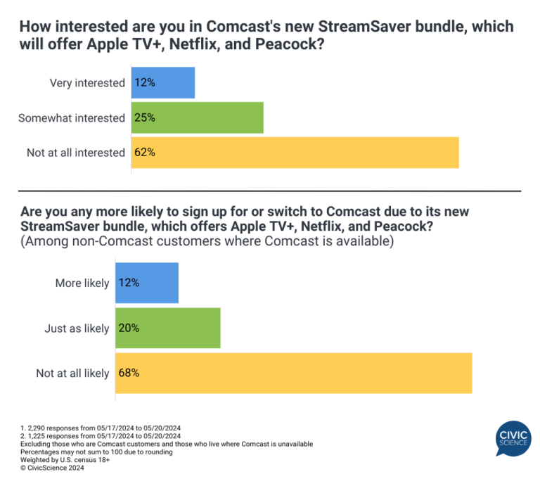 Comcast StreamSaver Bundle - Piques Interest of Cable Switchers