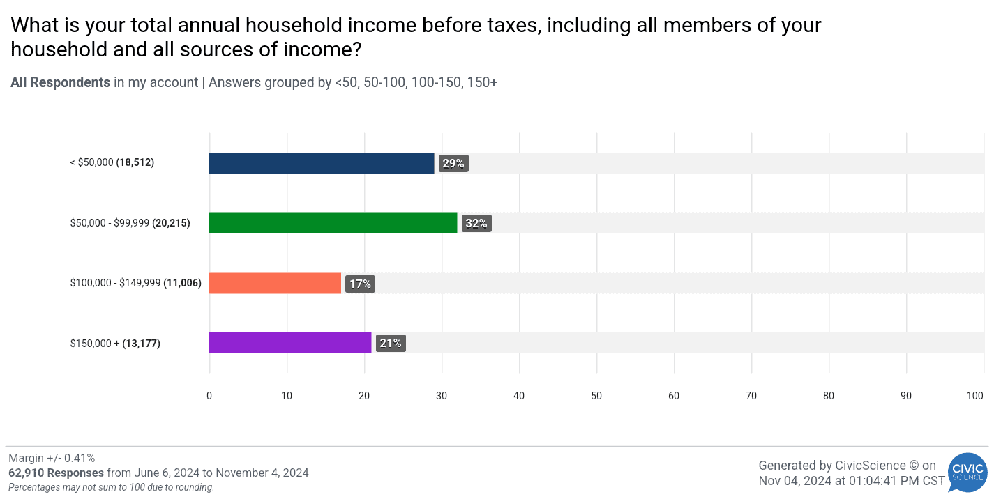 CivicScience Polls for Publishers - CivicScience