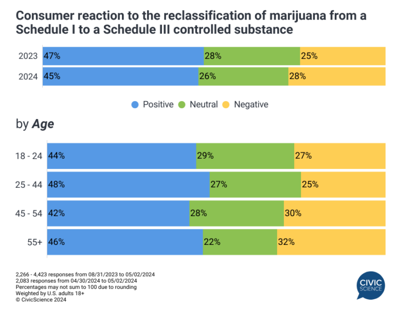 Americans Lean Positive on the Reclassification of Marijuana - CivicScience