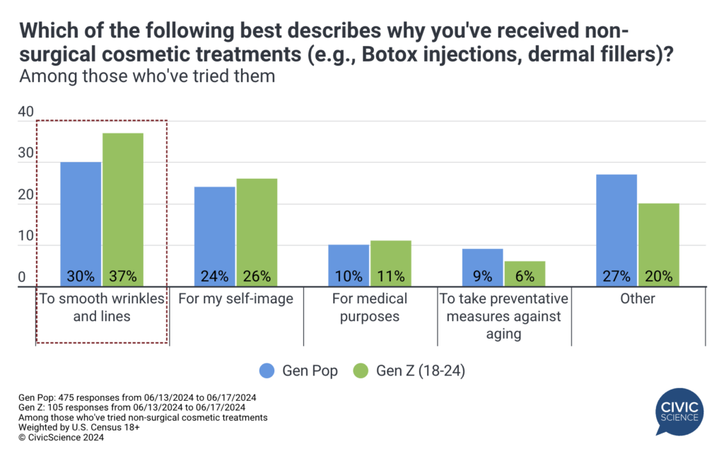 Gen Z and Botox: Redefining Beauty Standards? | CivicScience