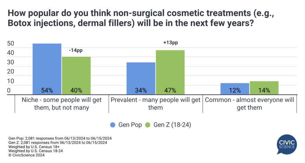 Gen Z and Botox: Redefining Beauty Standards? | CivicScience