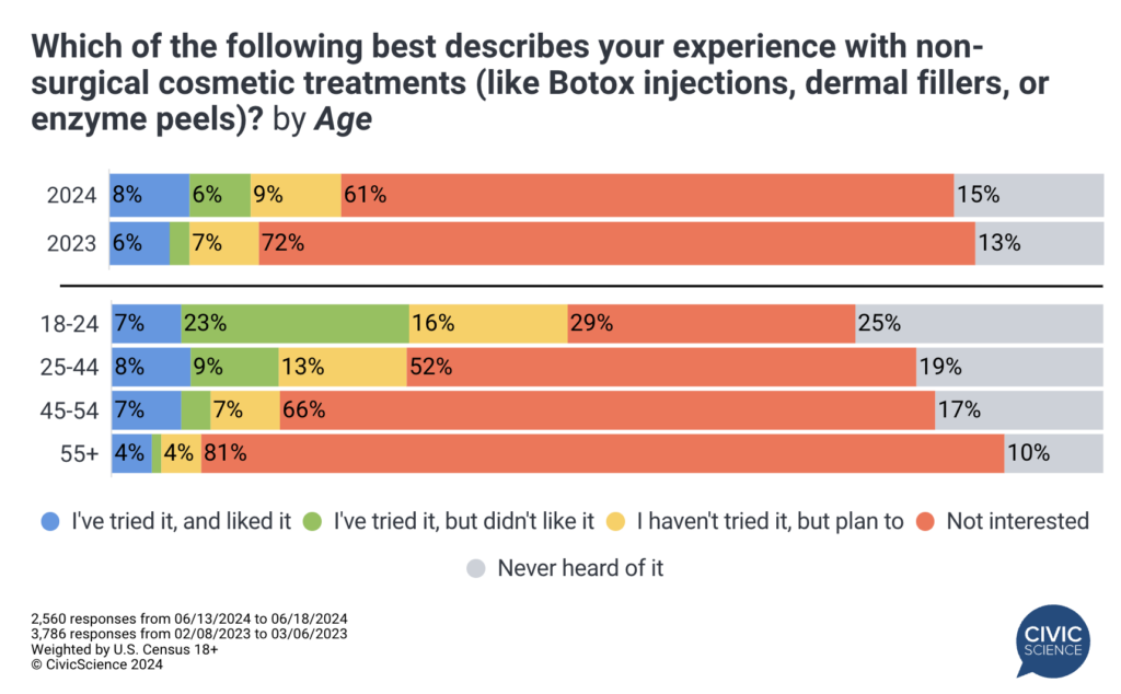 Gen Z and Botox: Redefining Beauty Standards? | CivicScience