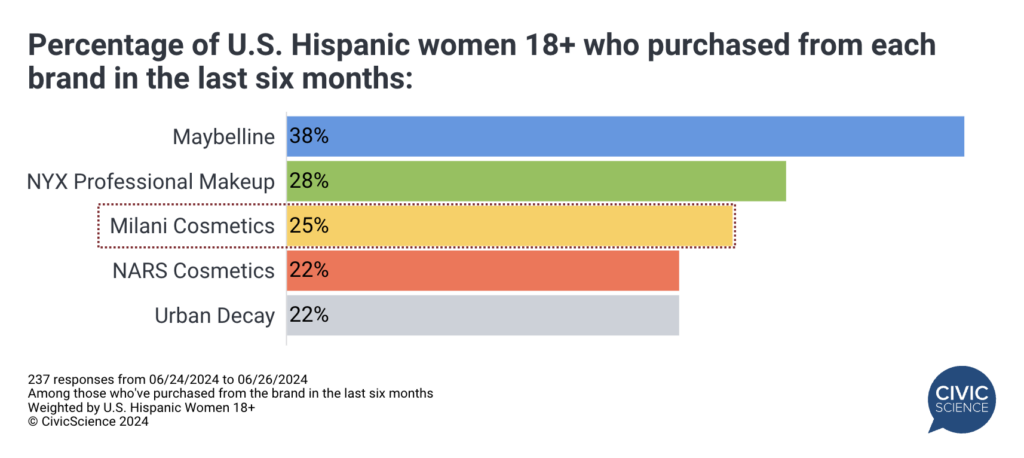 Milani Cosmetics - Beauty Brand to Watch - CivicScience