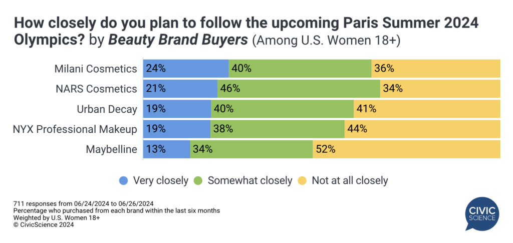 Milani Cosmetics - Beauty Brand to Watch - CivicScience