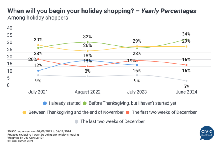 Holiday Shopping Preview: Shoppers Planning to Start Even Earlier This ...