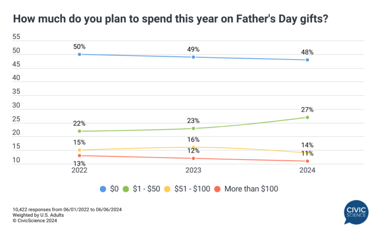 What’s the Way to Dad’s Heart this Father’s Day? - CivicScience