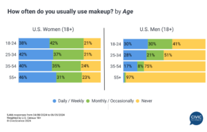 Percentage of Women Who Wear Makeup | Makeup Insights