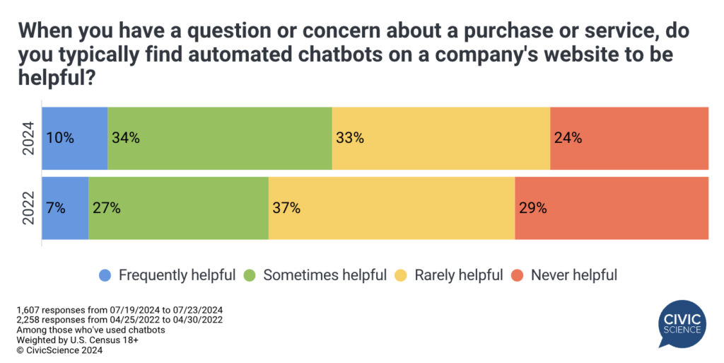 Customer Service Chatbots: People Prefer Human Conversations