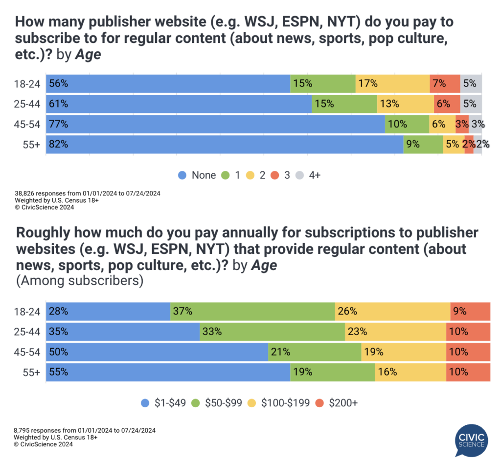 How to Reach Gen Z Through News and Publisher Content - CivicScience