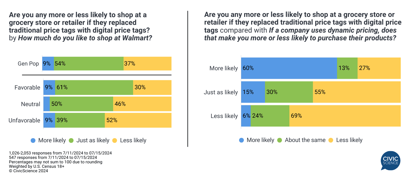 How Does Walmart's Switch to Digital Price Tags Resonate With U.S ...
