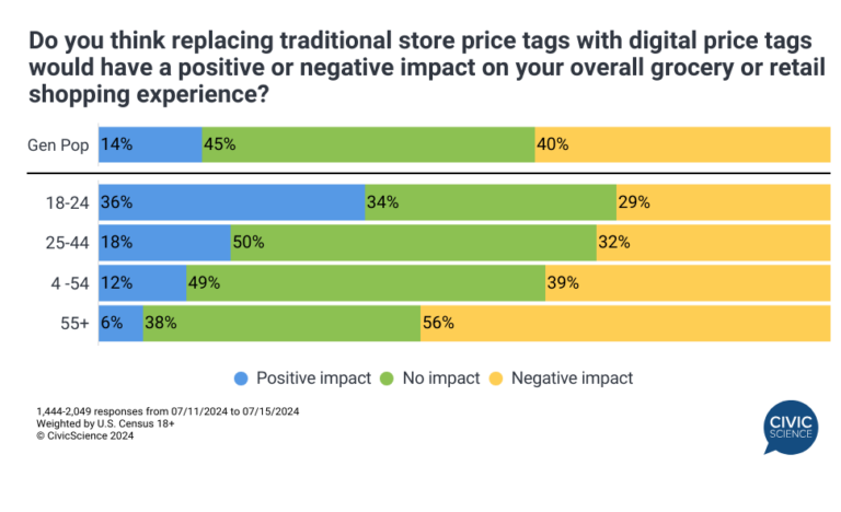 How Does Walmart's Switch to Digital Price Tags Resonate With U.S ...