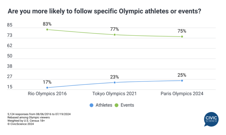Previewing Paris: Key Insights Into How Olympic Athletes Are Shaping ...