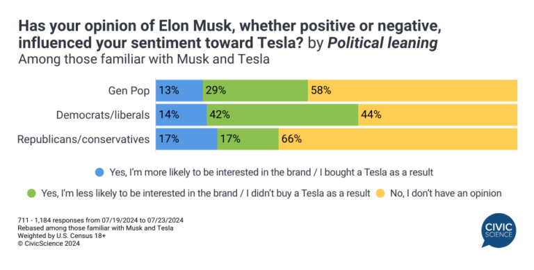 Tesla News: How Consumer Opinions About Elon Musk Impact Tesla