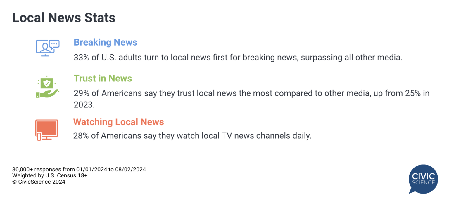 Infographic: Insights About Local TV News Viewers Ahead of the Election ...
