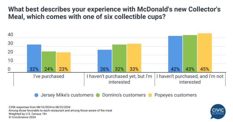 McDonald’s Collector’s Meal: Nostalgia Interest | CivicScience