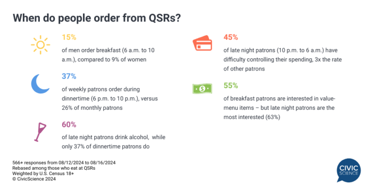QSR Patronage Reaches Pre-Pandemic Levels This Year – 3 Quick Trends to Follow - CivicScience