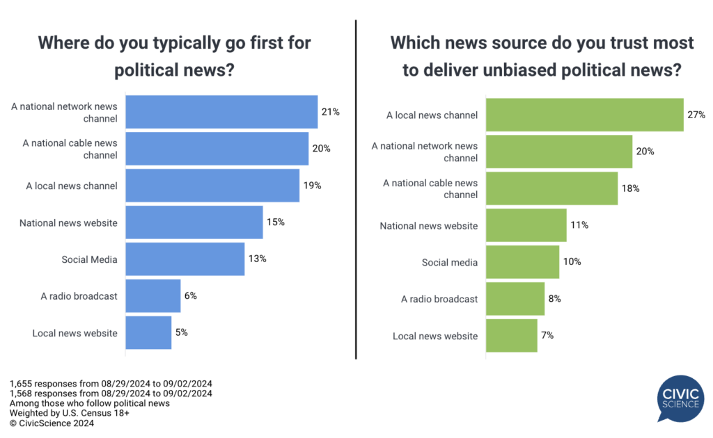 Political News: How Americans are Consuming Election News