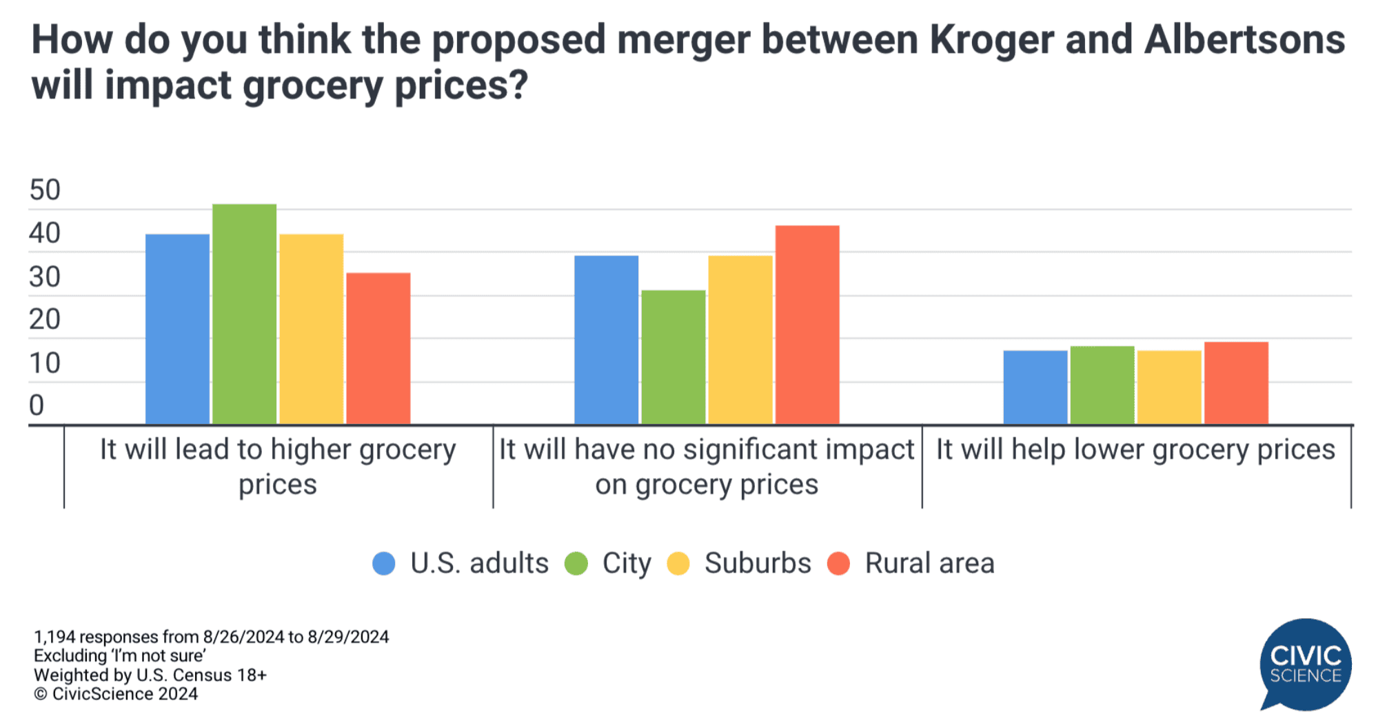NFL Streaming Services, Grocery Merger, US Radio Popularity