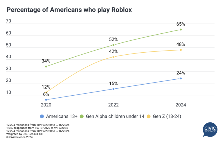 Roblox Game News: Winning Among Younger Consumers