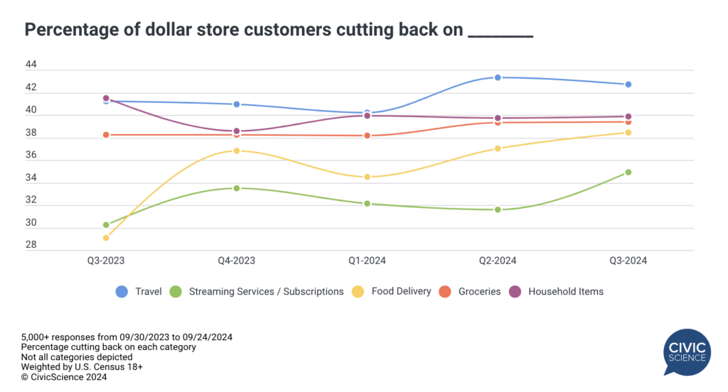Online Shopping for Dollar Stores: Way Forward | CivicScience