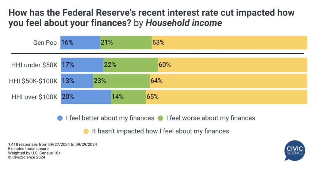 Interest Rate Cuts Minimal Impact on American Financial Views
