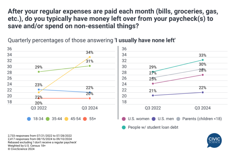 More Americans Are Living Paycheck to Paycheck – Here's Who They Are ...