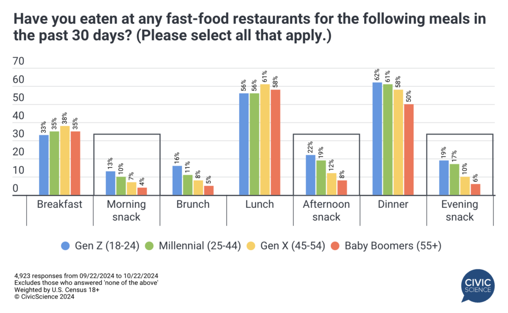 Gen Z Snacking Trends: Leads QSR Snacking Shifts