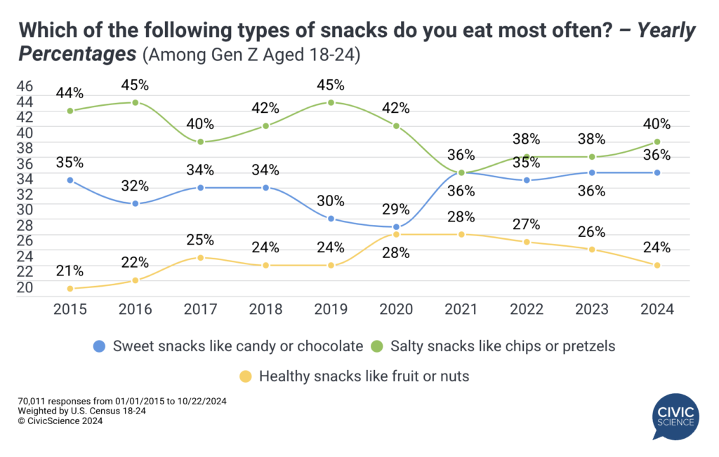 Gen Z Snacking Trends: Leads QSR Snacking Shifts