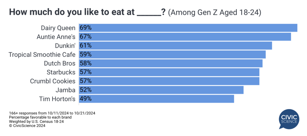Gen Z Snacking Trends: Leads QSR Snacking Shifts