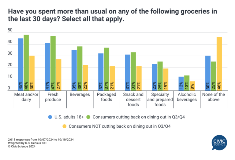 How Consumers Are Managing High Prices at Restaurants