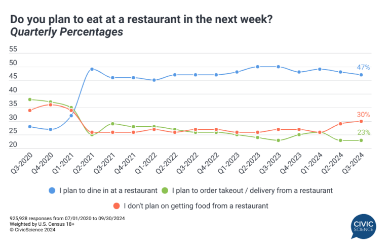 How Consumers Are Managing High Prices at Restaurants