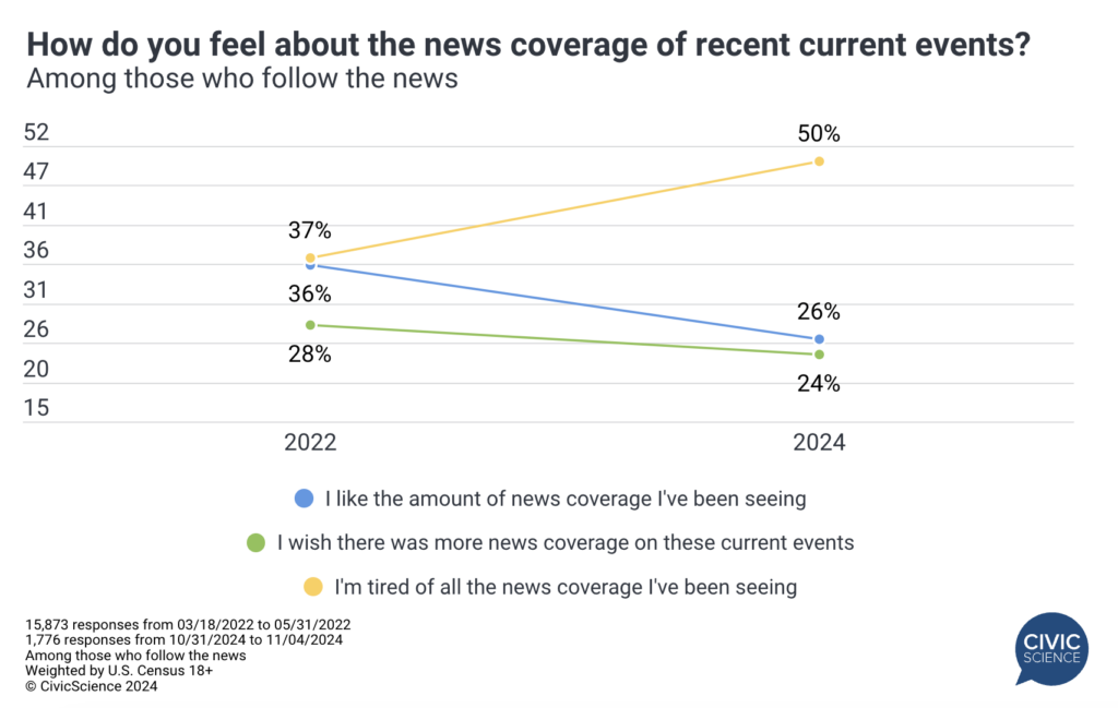 Tired of The Headlines: Nearly 7 in 10 Americans Are Experiencing News ...