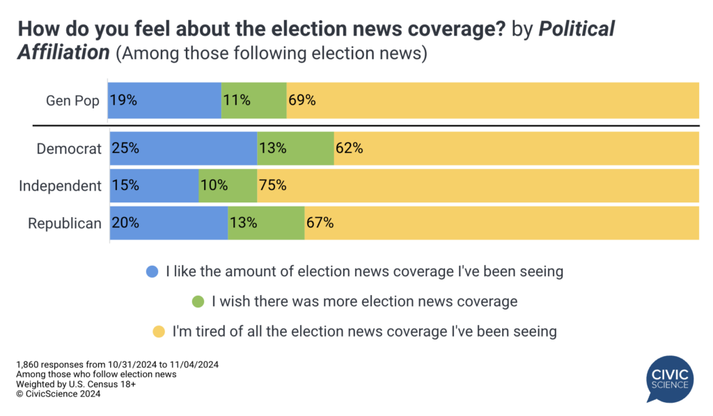 Tired of The Headlines: Nearly 7 in 10 Americans Are Experiencing News ...